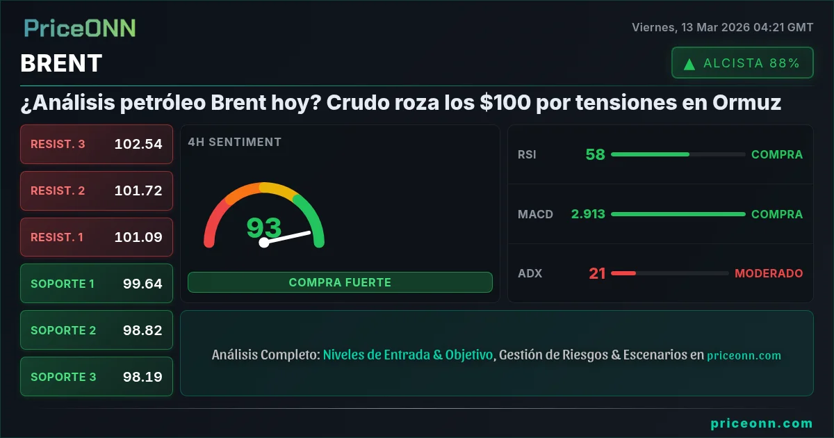 ¿Análisis petróleo Brent hoy? Crudo roza los $100 por | PriceONN