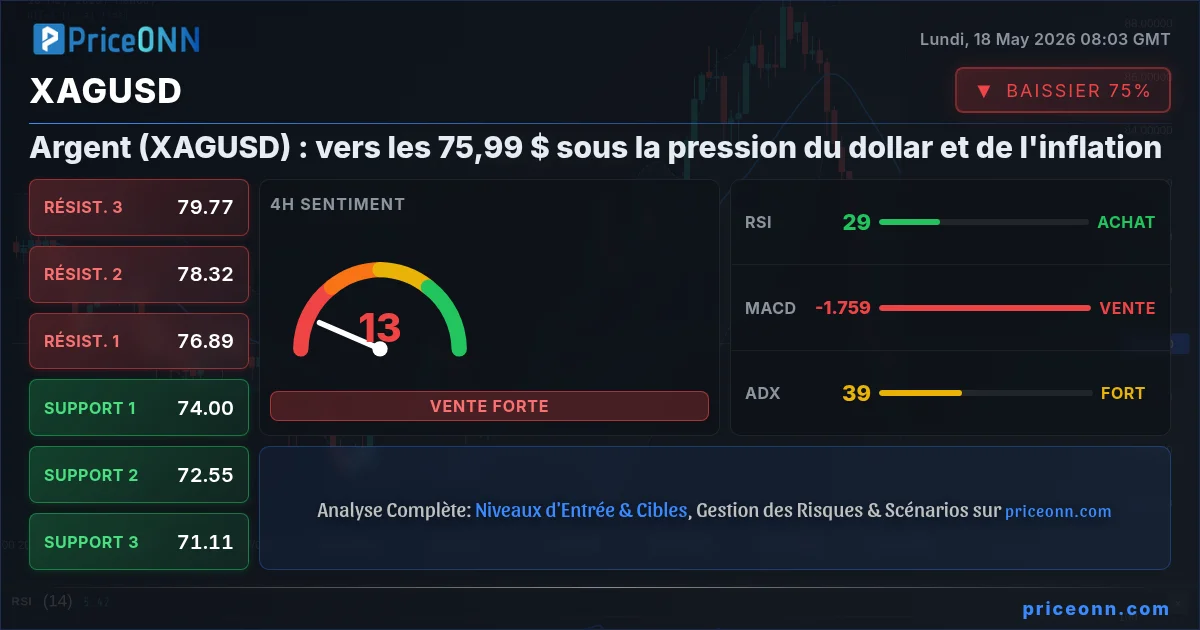 Argent (XAGUSD) : vers les 75,99 $ sous la pression du | PriceONN