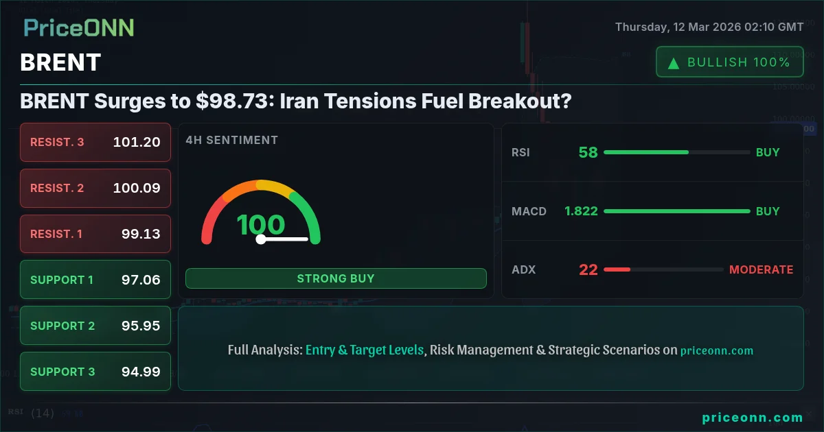 BRENT Surges to $98.73: Iran Tensions Fuel Brea… | PriceONN